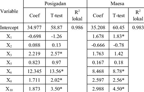 Estimation Parameter Of Gwr Model At Posigadan And Maesa Download