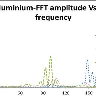 FFT Amplitude Vs FFT Frequency For CASE And Download Scientific Diagram