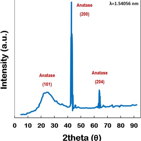 Xrd Analysis Pattern Of The Titanium Dioxide Sample At 600 °c