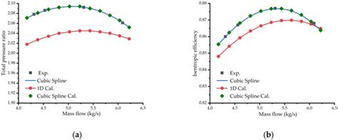 Modification And Validation Of 1d Loss Models For The Off Design Performance Prediction Of