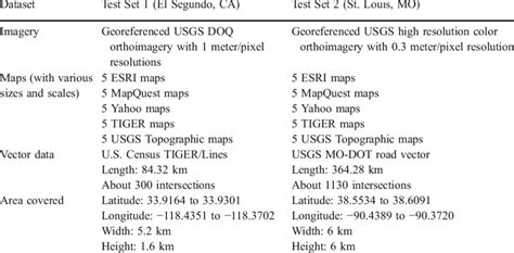 Datasets Used In Experiments Download Table