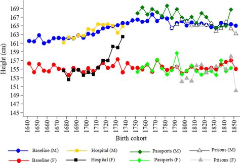 Comparison Of The Benchmark Model With The Raw Averages By