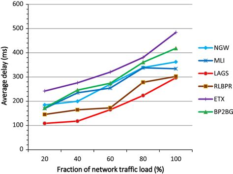 average delay versus traffic load rate download scientific diagram