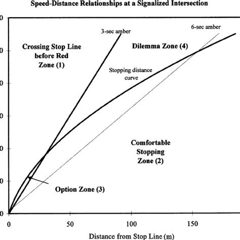 Four Situations At Signalized Intersection Download Scientific Diagram