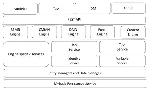 Architecture · Flowable Open Source Documentation