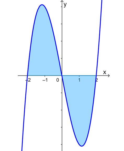 Area Under A Curve Examples With Answers Neurochispas