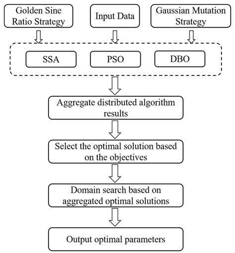 Distributed Parameter Identification Framework Based On Intelligent Algorithms For Permanent