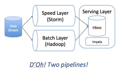Brian ONeill S Random Thoughts Delta Architectures Unifying The Lambda Architecture And