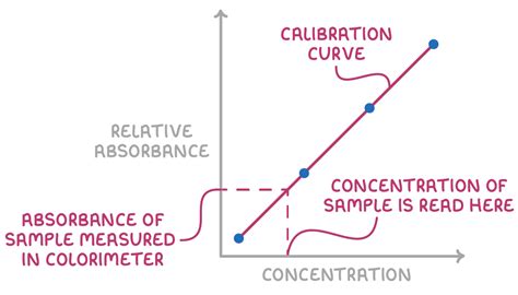 Rate Graphs And Orders Revision Notes A Level Chemistry Ocr Cognito