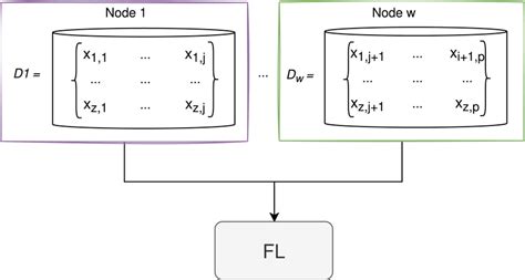 Schema For A Vertical Federated‐learning Architecture Download