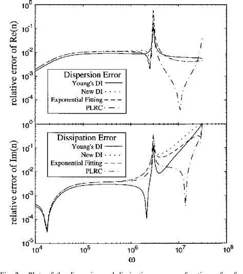 Figure 2 From An Analysis Of New And Existing Fdtd Methods For Isotropic Cold Plasma And A
