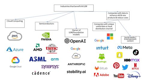 Generative AI Which Industries And What Companies Stand To Benefit