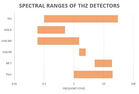 Terahertz Detectors Qmc Instruments