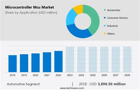 Microcontroller Mcu Market Analysis China South Korea Us Japan Uk Size And Forecast