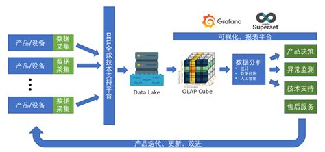 戴尔powerprotect data manager遥测数据的采集与分析 知乎