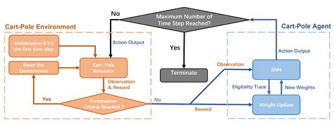 spiking neural networks based data driven control