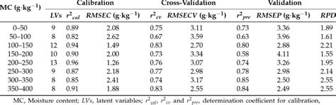 Partial Least Squares Regression Plsr Model Performance In Predicting