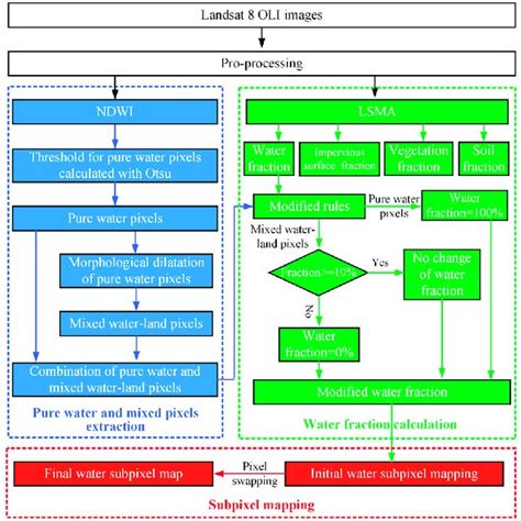 Flow Chart Of The Proposed Subpixel Water Mapping Method Swmm Flow