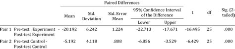 Paired Sample Test T Test Results Download Scientific Diagram