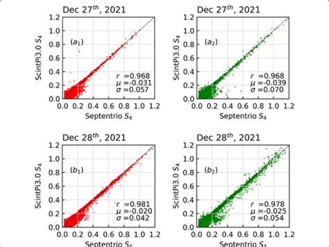 comparisons between s 4 values measured on december 27 and 28 2021 by
