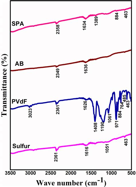 Ftir Spectra For Pristine Sulfur Pvdf Ab And Spa Composite Download