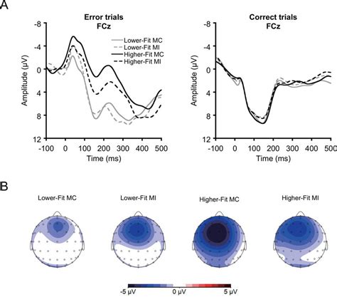 A Grand Averaged Response Locked Erp Waveforms For Error Trials Download Scientific Diagram
