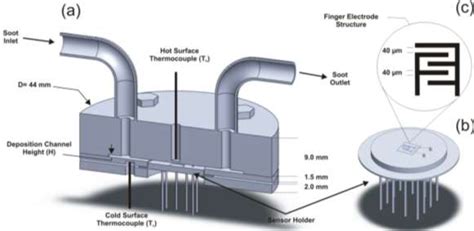 Figure 1 From Soot Sensors For Efficient Combustion And Low Emissions Sootsensii Semantic