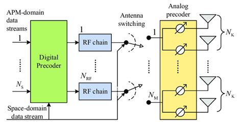 Block Diagram Of The Gensm Aided Mmwave Mimo Scheme With Hybrid Download Scientific Diagram