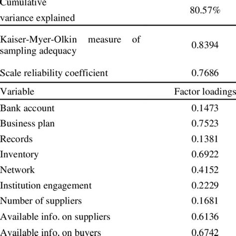 Exploratory Factor Analysis Factor Loadings Download Scientific Diagram
