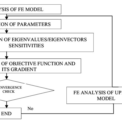 Procedure Of Model Updating Using Sol200 In Nastran Download Scientific Diagram