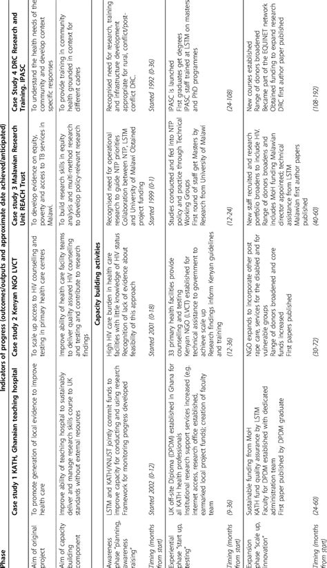 Framework For Monitoring And Evaluating Capacity Building Programmes Download Table