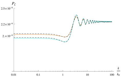 The Power Spectrum Of Primordial Curvature Perturbations P ζ Is Plotted Download Scientific