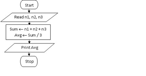 Programming Fundamentals With C Flowcharts
