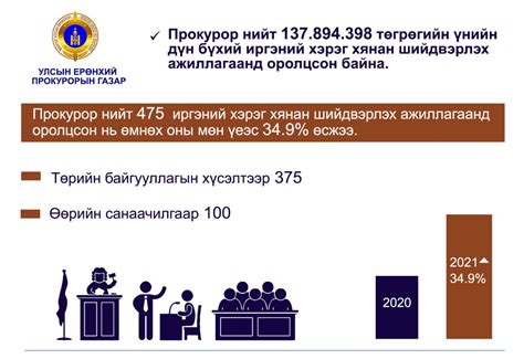 УЕПГ Төр нийтийн ашиг сонирхолд учирсан хохирлыг гаргуулахаар 110 нэхэмжлэл ШҮҮХЭД гаргалаа