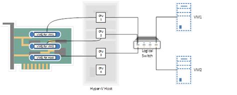 VMQ In Hyper V Part