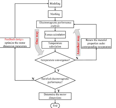 Flow Chart Of The Proposed Method Download Scientific Diagram