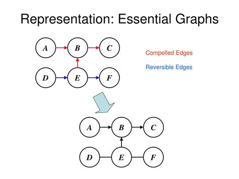 Ppt Finding Optimal Bayesian Networks With Greedy Search Powerpoint