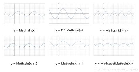 前端程序员必须掌握之三角函数在前端动画中的应用三角函数在前端中的应用 Csdn博客 前端程序员必须掌握之三角函数在前端动画中的应用三角函数在前端中的应用 Csdn博客