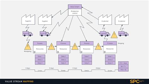 Value Stream Mapping Vsm Value Stream Kaizen Consulti