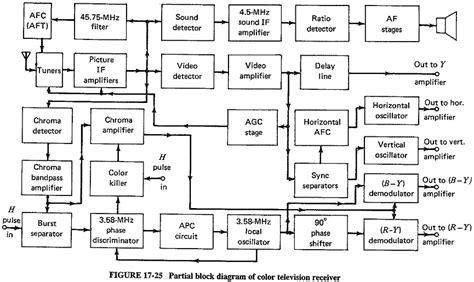 Difference Schematic And Block Diagram Wiring Diagram