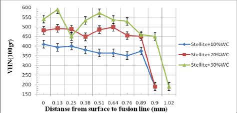 hardness profile of clad layers with different content of reinforcement