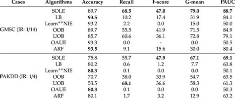 Average Results Using The Hoeffding Tree As The Base Classifier