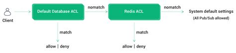 redis 认证 访问控制 emqx cloud 文档