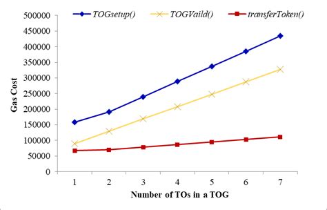 The Gas Cost And Fee Cost Of Algorithms In Agent Contractb Download