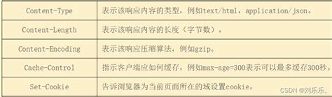 Springbootweb入门，协议，tomcat Csdn博客