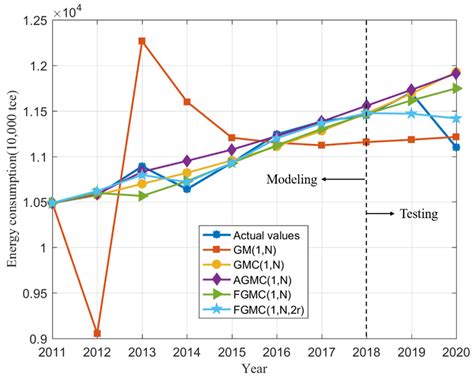 Grey Multivariable Prediction Model Of Energy Consumption With Different Fractional Orders