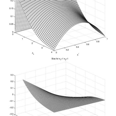 True Mse Estimation Error And Bias For Equal Variance Case Download