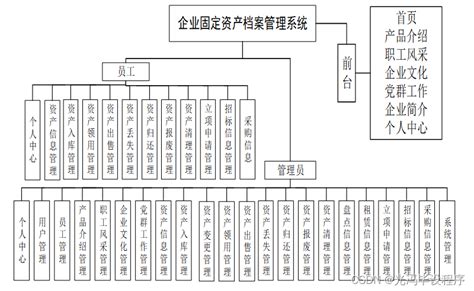 Ssmjavanodepythonphp企业固定资产档案管理系统【2024年毕设】php资产管理系统 Csdn博客
