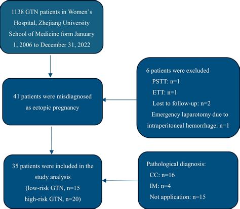 Gtn Misdiagnosed As Ectopic Pregnancy A 17 Year Retrospective Cohort