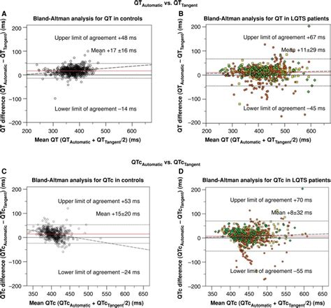Manual Vs Automatic Assessment Of The Qt Interval And Corrected Qt Pmc